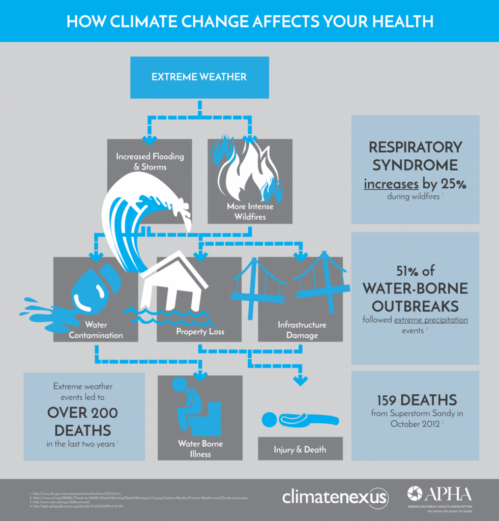 Infografic: schimbările climatice și impactul asupra sănătății