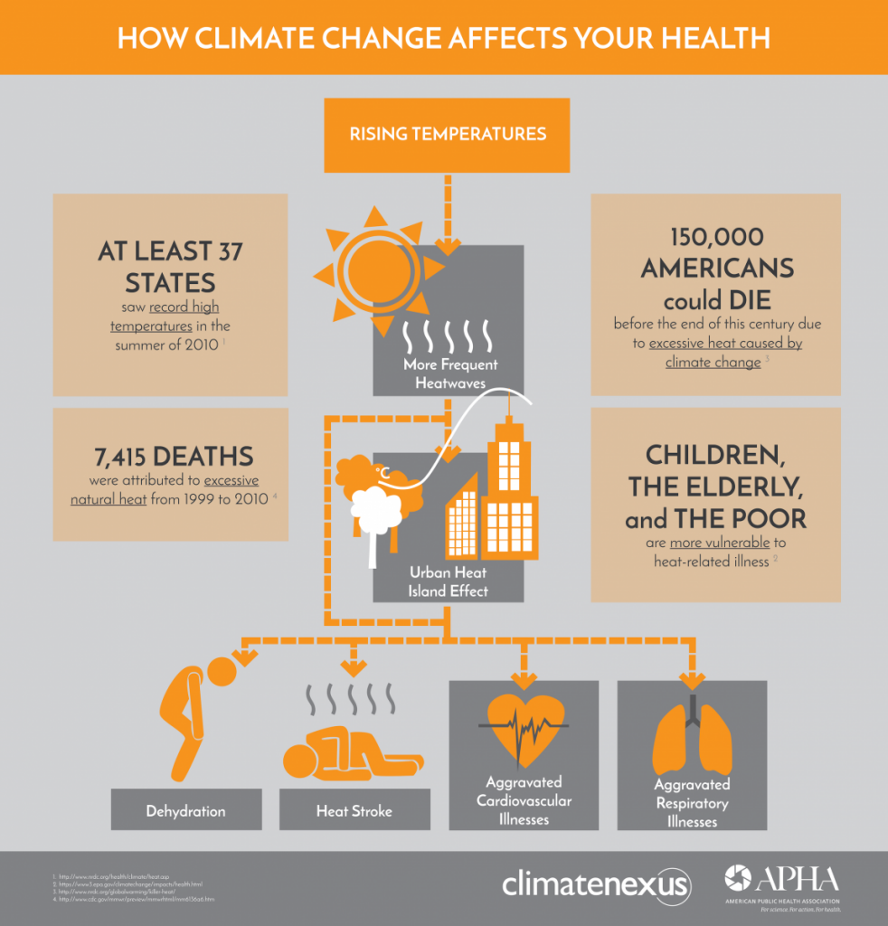 Infografic: schimbările climatice și impactul asupra sănătății