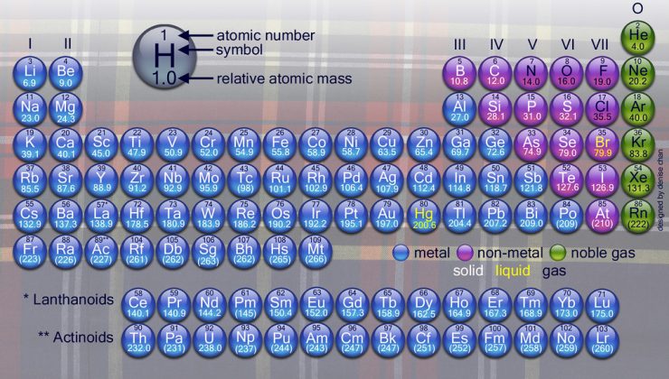 O scurtă istorie a tabelului lui Mendeleev (1)