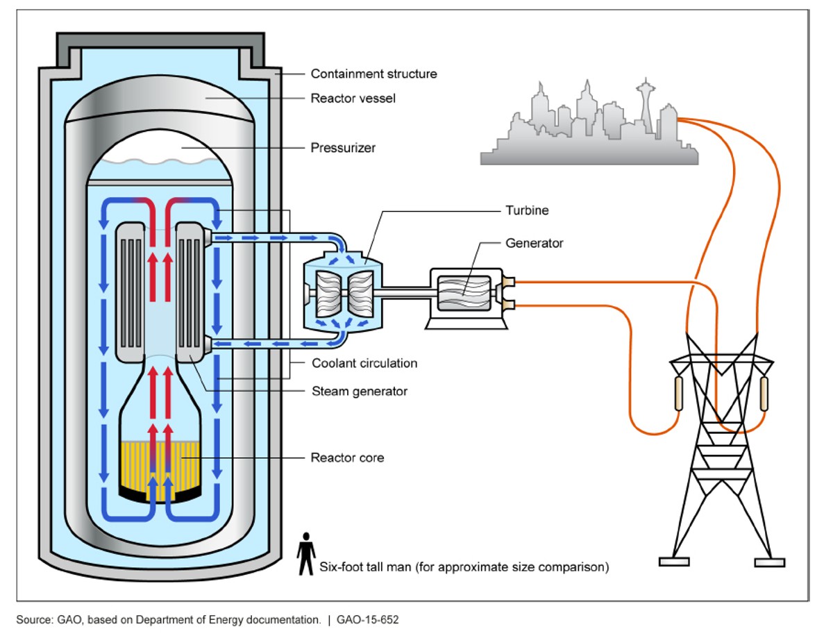 Centrale nucleare modulare